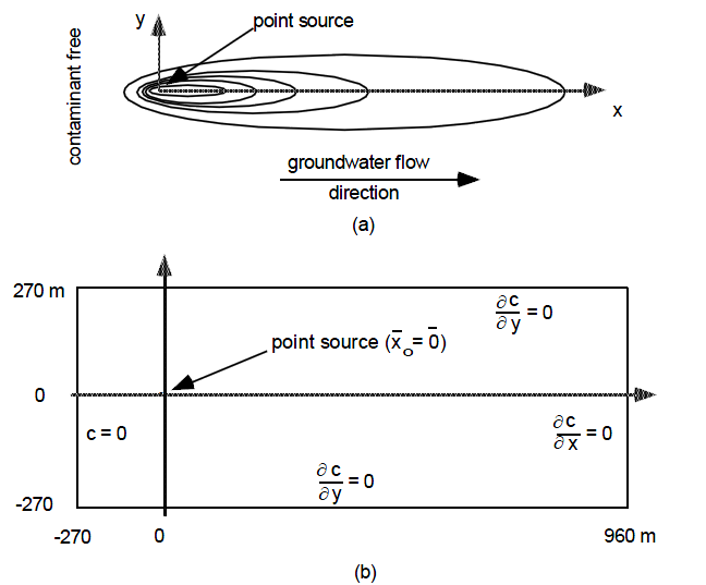 2d Dispersive Transport In A Uniform Flow Field Aligned — Amanzi 10