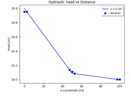Steady State One Dimensional Flow Materials In Serial — Amanzi 120