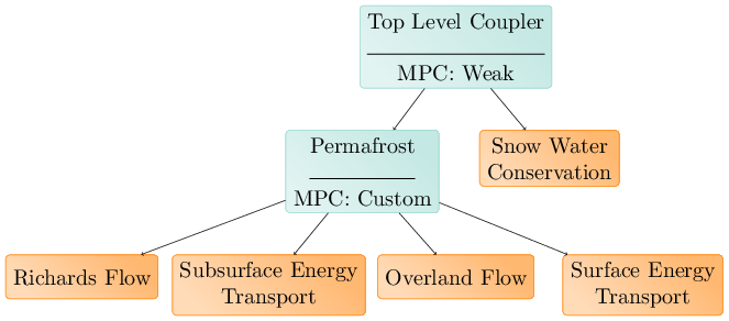 Process Kernels — Amanzi-ATS